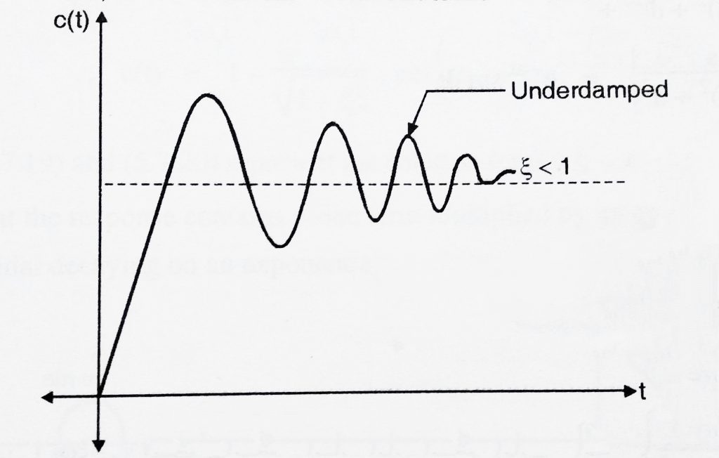 Transient Time Response Of A Second Order Underdamped System With 0
