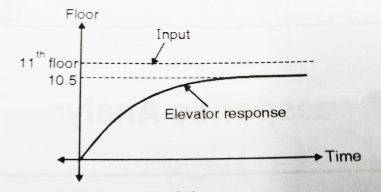 Control System - Time Response Analysis - ElectronicsGuide4u