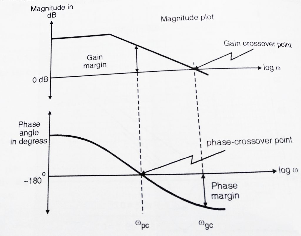 Bode Plot In Control System - Complete Step By Step Guide