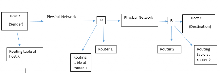 Need Of Routing And Fragmentation Bellman Ford And Dijkstra Algorithm 2729