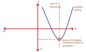 How To Find Domain And Range Of A Parabola & Parabolic Functions